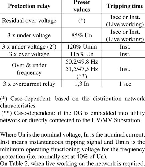 Protection Scheme For Dgs Following Option B Download Table