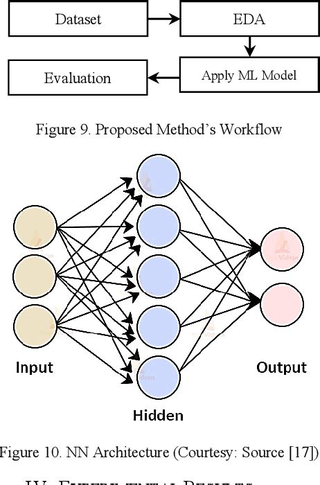 Figure 10 From Performance Comparison Analysis Of Predicting The Heart
