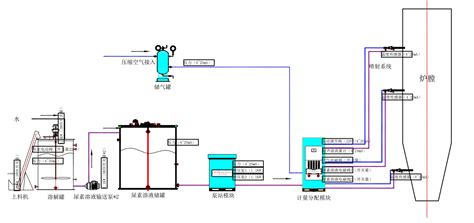 Sncr Scr