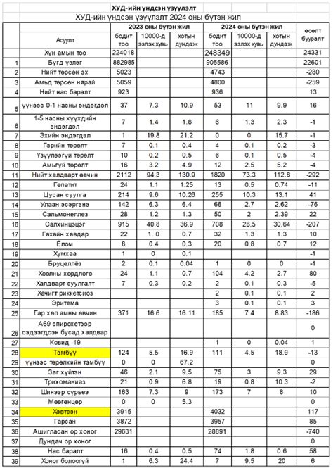 ХУД ийн үндсэн үзүүлэлт 2024 оны 12 сар Хан Уул Эрүүл мэндийн төв