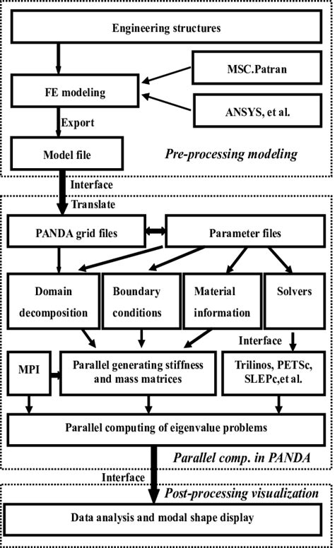 Parallel Computing Flow For Eigenvalue Problems Of Engineering Structures Download Scientific
