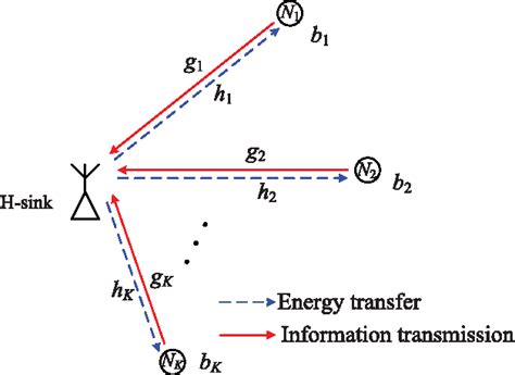 Figure 1 From Minimization Of Transmission Completion Time In Wireless Powered Communication