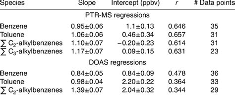 Linear Regressions Fit Parameters To Gc Fid Data Download Scientific