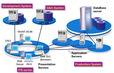 What Is Presentation Server Major Advantages