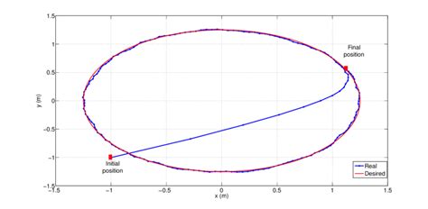 Trajectory Plot In X Vs Y The Robot Corrects Its Trajectory Blue Download Scientific Diagram