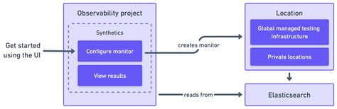 Create Monitors In The Synthetics UI Serverless Elastic