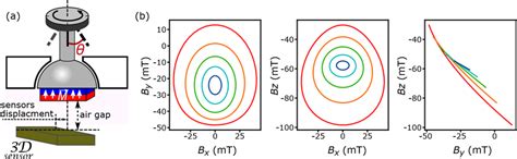 A Schematic Illustration Of A Joystick Which Can Rotate And Tilt