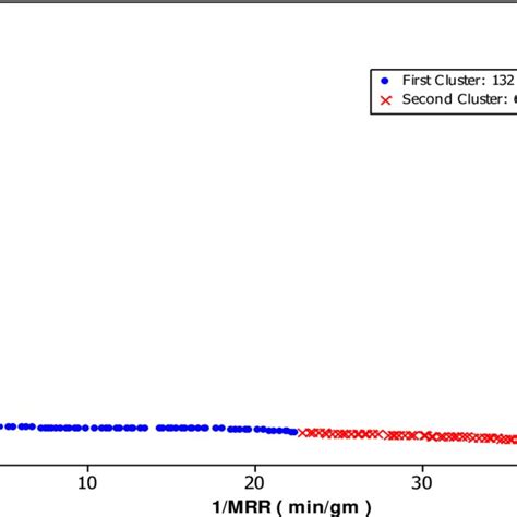 Clustering Of Modified Optimized Data Set Using Efc Algorithm For Edm Download Scientific