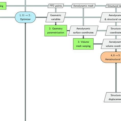 Xdsm Diagram Of Aerostructural Optimization With Mach Download Scientific Diagram