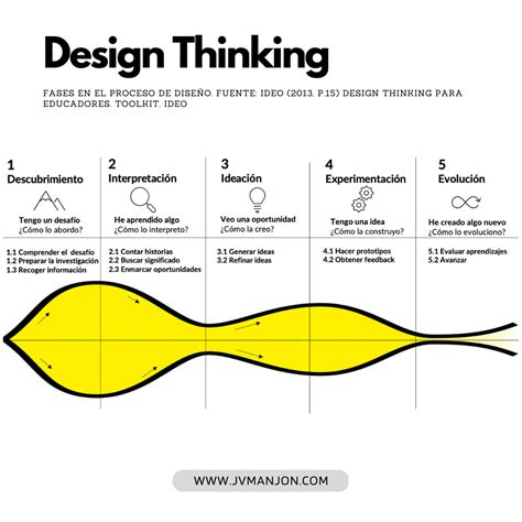 Qué Es El Design Thinking Y Cómo Puede Ayudarte A Innovar En Tu Negocio