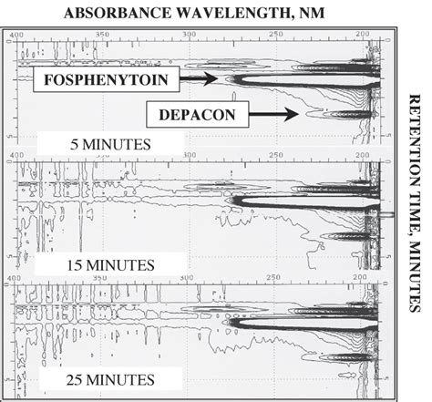 Temporal Hplc Photodiode Array Analysis Of Valproate Sodium Depacon Download High