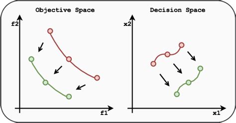 Figure 1 From Multiobjective Multitask Optimization With Multiple Knowledge Types And Transfer