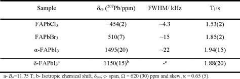 Table 1 From Composition Tunable Formamidinium Lead Mixed Halide