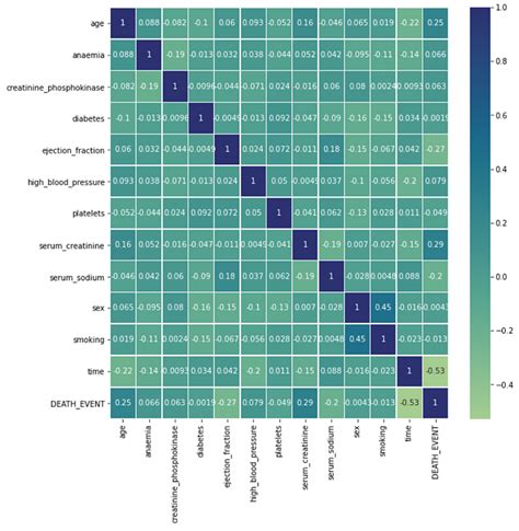 Exploratory Data Analysis Visualization Prediction Model In Python Regenerative