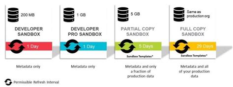 How To Refresh Sandbox From Production In Salesforce Einstein Hub