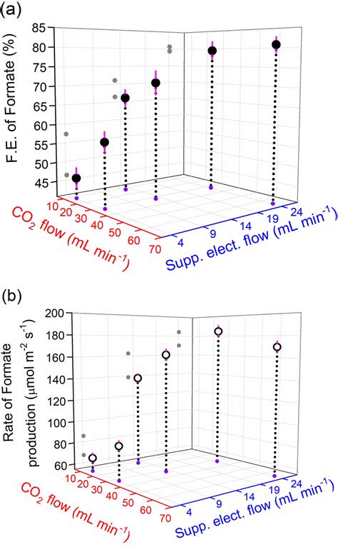 A Faradaic Efficiency Fe And B Rate Of Production For Formate