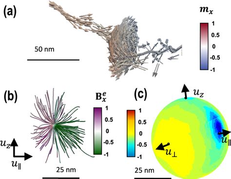 Emergent Field Configuration At Bloch Point B6 A Experimental Magnetic