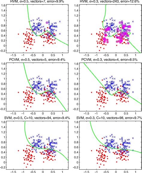 illustration of decision boundaries of rvm pcvm and svm with same