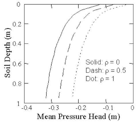 The Effects Of The Linear Cross Correlation Coefficient Between A And Y