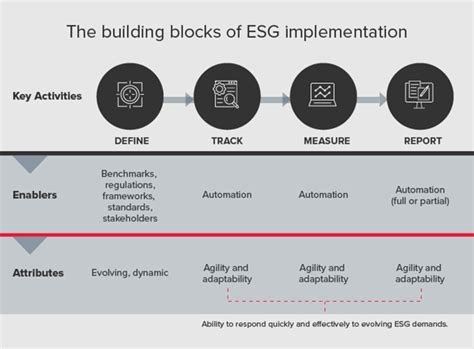 Esg And Digitisation Technologys Role In Esg Bdo