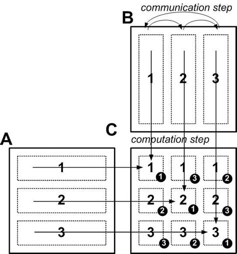 3 Parallel Matrix Multiplication On 3 Processors Partitioning Download Scientific Diagram