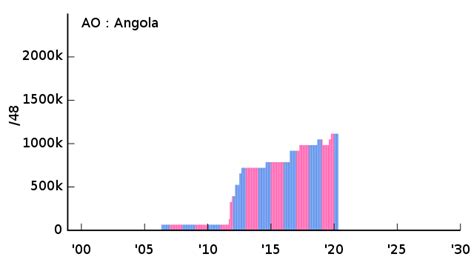 File Allocation Of IPv6 Address Space AO Svg Wikimedia Commons