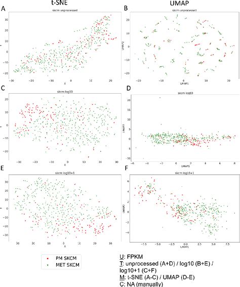 Figure 5 From Visual Clustering Of Transcriptomic Data From Primary And
