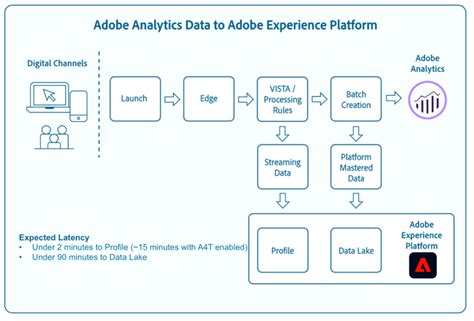 Adobe Analytics來源聯結器的對應欄位 Adobe Experience Platform