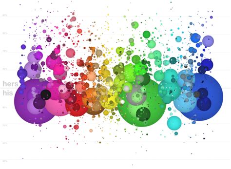 Color Names Plotted Against Gender FlowingData