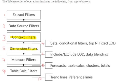 Tableau Not Displaying Latest Data On Plots