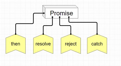 Javascript Ninja — Understanding Promise By Coding A Promise Library From Scratch Teach