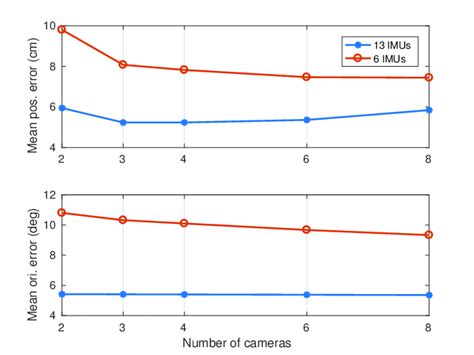 Position And Orientation Error With Different Sensor Configurations 13