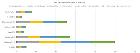 Raspberry Pi 5 Cpu Performance Raspberry Pi Machines Are Incredibly By David Lee Medium