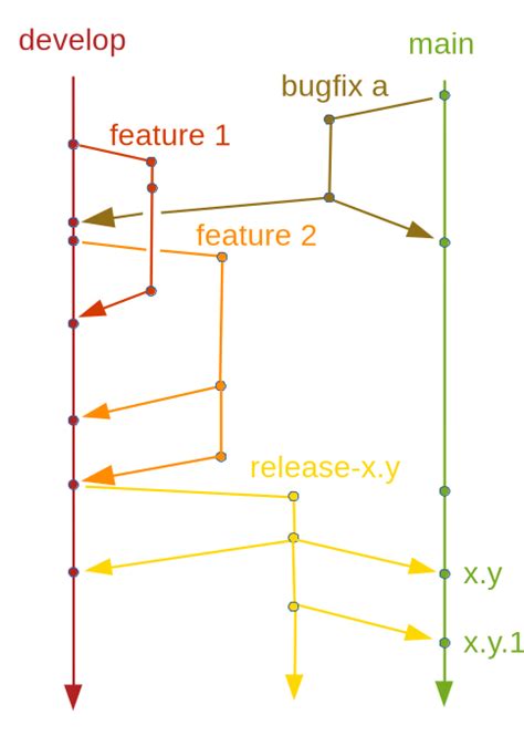 Development Guidelines Orekit