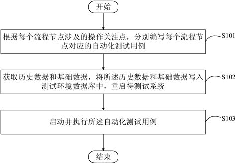 Automatic Testing Method And Device Eureka Patsnap