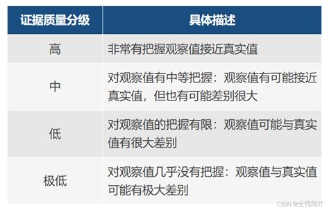 提升meta分析可信度：grade方法在应对高异质性中的应用 Meta分析的grade分级 Csdn博客