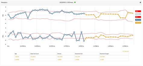 Improving Bioprocess Monitoring And Control With Multivariate Data Analysis
