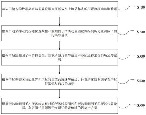 土壤污染方量的计算方法与流程