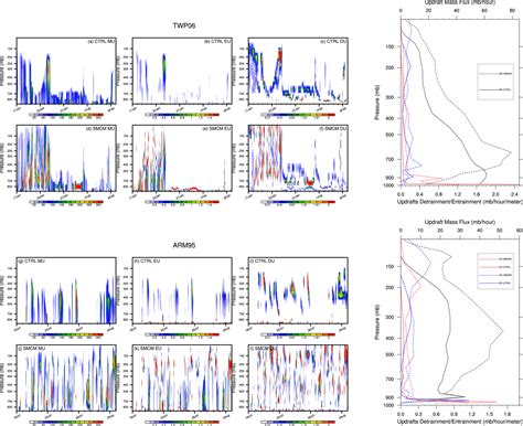 A Shallow‐deep Unified Stochastic Mass Flux Cumulus Parameterization In The Single Column