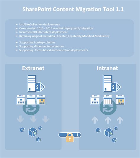 sharepoint content migration tool sharepoint best practice