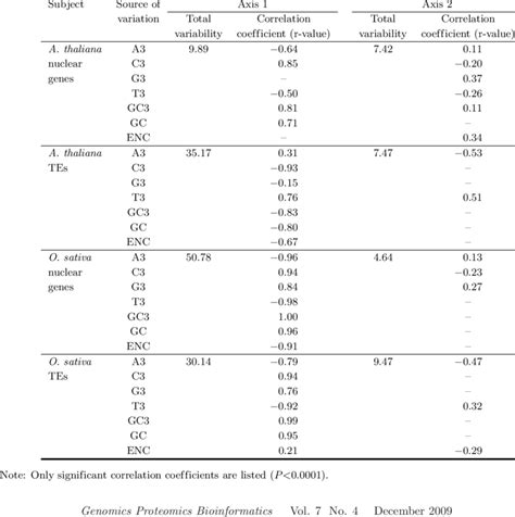 Major Factors Of Variations In Synonymous Codon Usages In Tes And Host Download Table