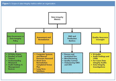 Data Integrity Metrics For Chromatography