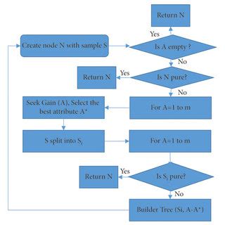 Tree Building Flowchart Of Decision Tree Download Scientific Diagram