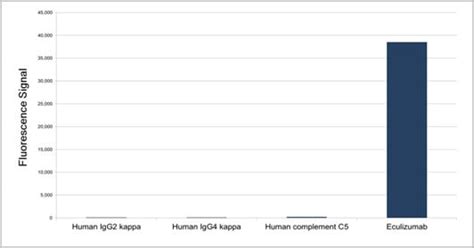 Anti Eculizumab Antibodies Bio Rad