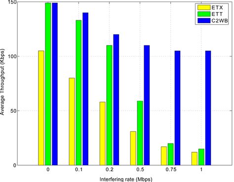 Sensitivity Of Routing Metric To Interfering Traffic See Online Download Scientific Diagram