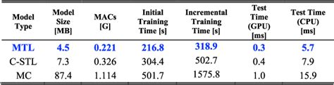 Table V From Smart Fiber Optic Distributed Acoustic Sensing Sdas With Multitask Learning For