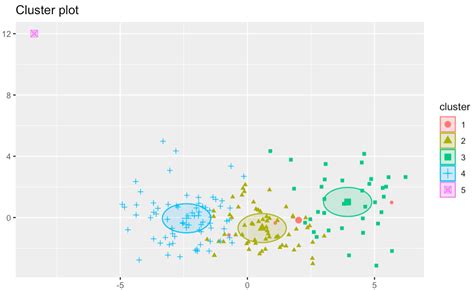 how to use and visualize k means clustering in r by tyler harris