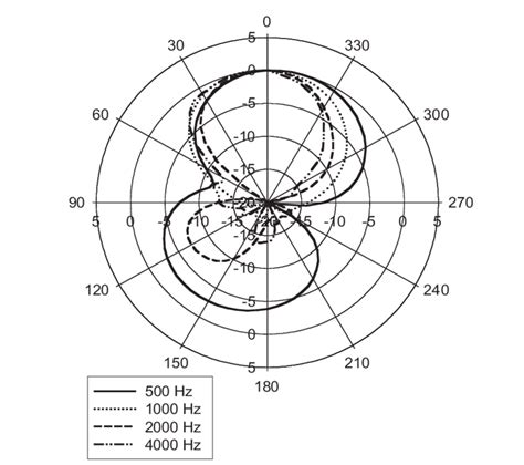 In Situ Polar Plot At 500 1000 2000 And 4000 Hz Of The Left