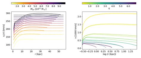 Left Circular Velocity í µí±£ í µí± As A Function Of Radius For A Download Scientific