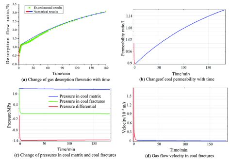Numerical Simulation Results For Guhanshan Coal Download Scientific Diagram